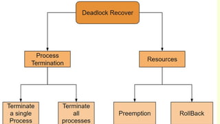 “Understanding Distributed Deadlocks: Causes, Detection | PDF | Operating Systems | Computer ...