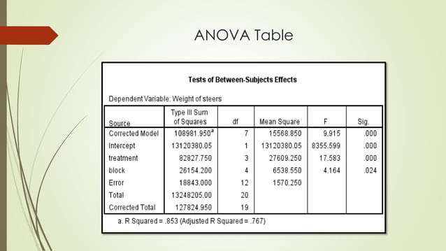 One-way ANOVA for Randomized Complete Block Design (RCBD) | PPTX