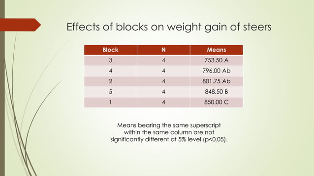 One-way ANOVA for Randomized Complete Block Design (RCBD) | PPTX