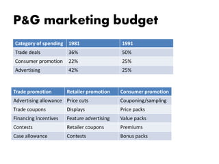 Value pricing in P&G | PPTX