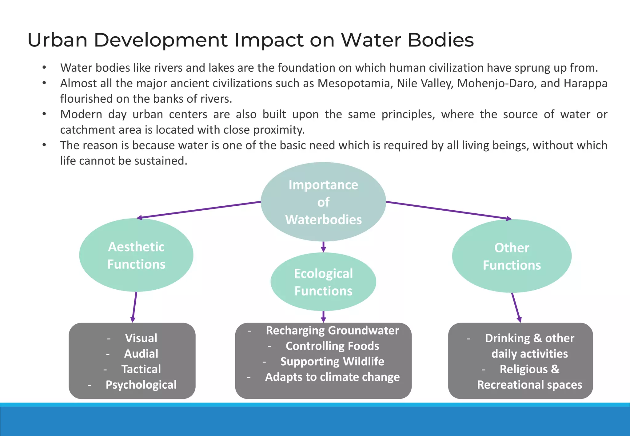 Urban Waterbodies | PDF