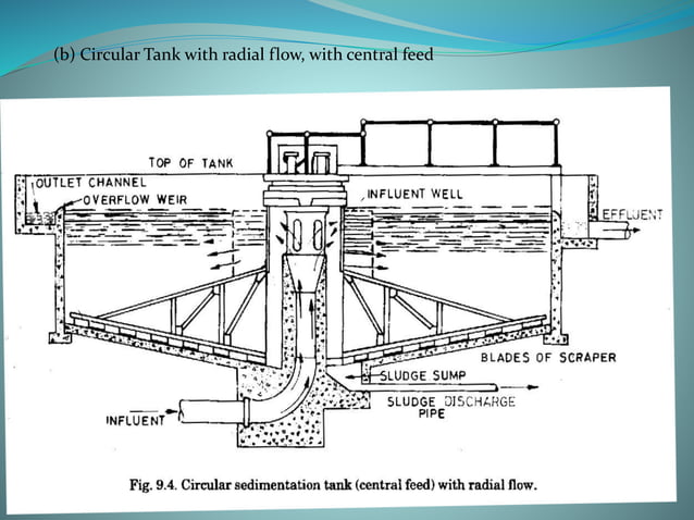 Sedimentation Tanks: Design and Working | PPTX