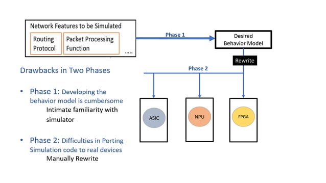 NS4: Enabling Programmable Data Plane Simulation | PPT