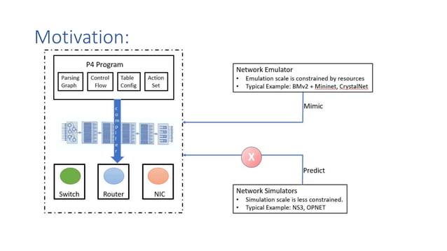 NS4: Enabling Programmable Data Plane Simulation | PPT