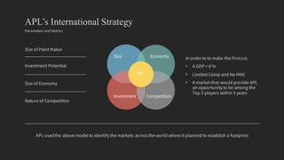 Asian Paints Ltd International Business Division | PPT