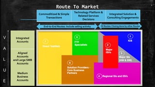 Sales Management - IBM | PPTX