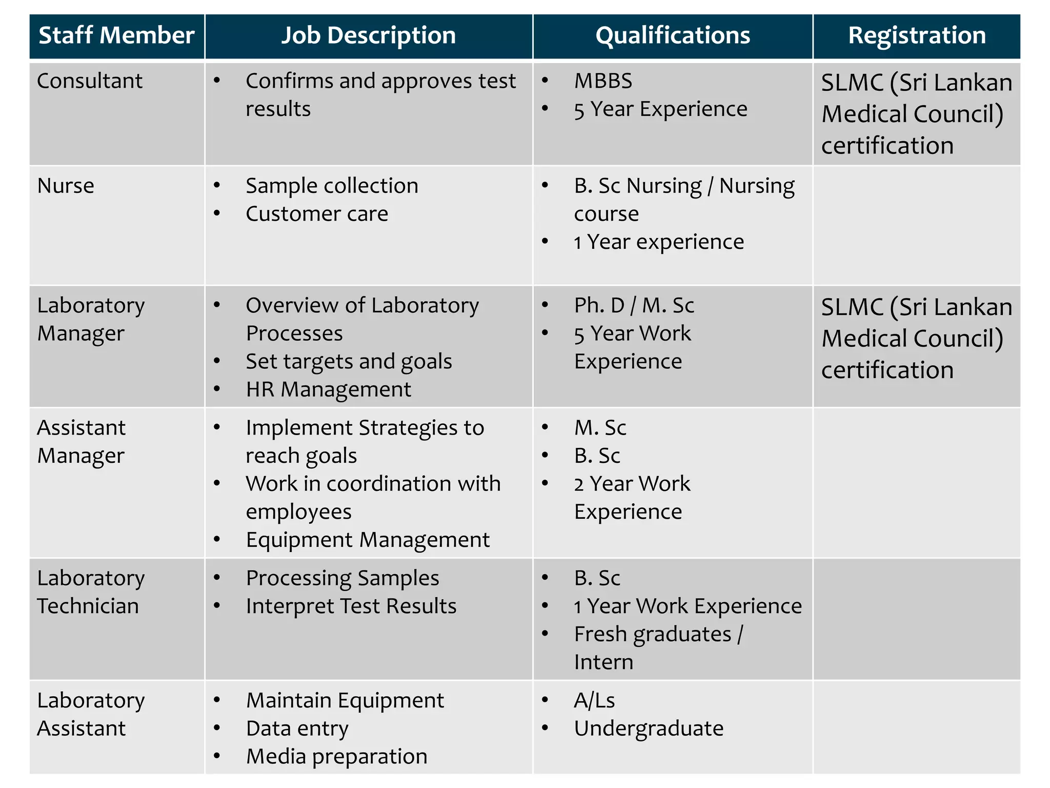 Designing a Microbiology laboratory | PPTX