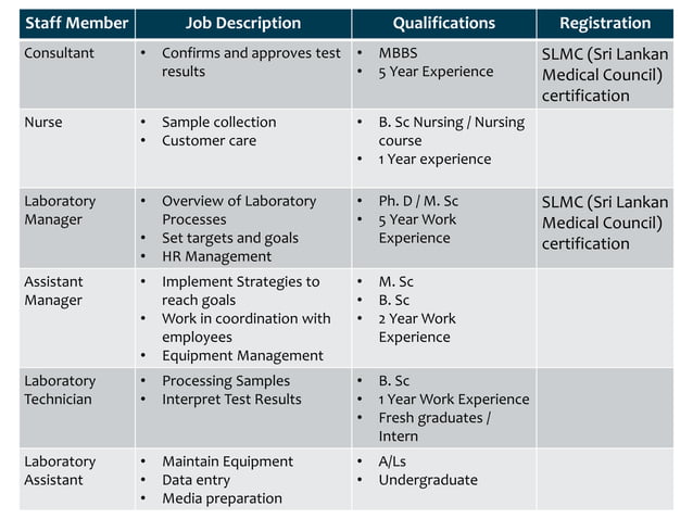 Designing a Microbiology laboratory | PPTX | Human Resources | Business