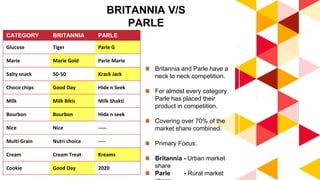 Britannia Market Analysis | PPTX