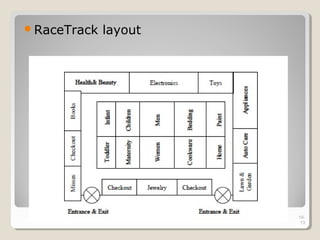 Racetrack Store Layout