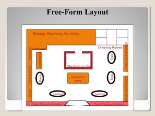 Racetrack Store Layout