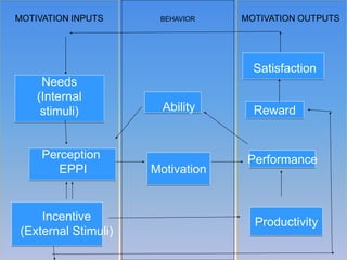 Motivation theories | PPTX
