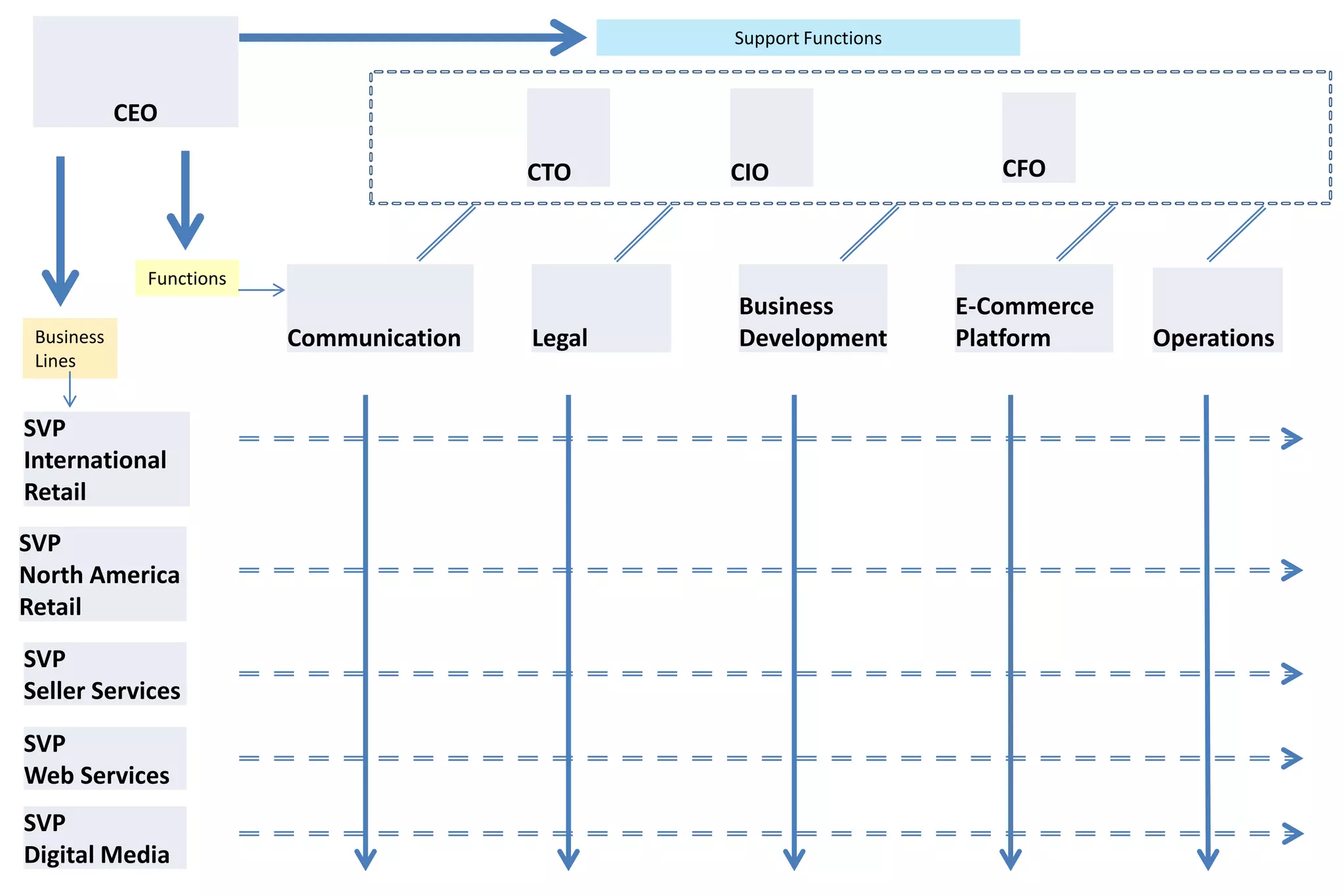 Amazon Org Structure Study and proposal for entry in India | PPTX