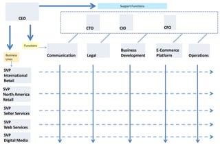 Amazon Org Structure Study and proposal for entry in India | PPTX