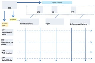 Amazon Org Structure Study and proposal for entry in India | PPTX