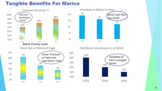 Group 7 marico | PPTX