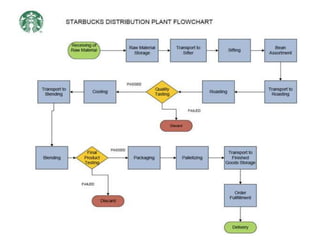 production management starbucks | PPT