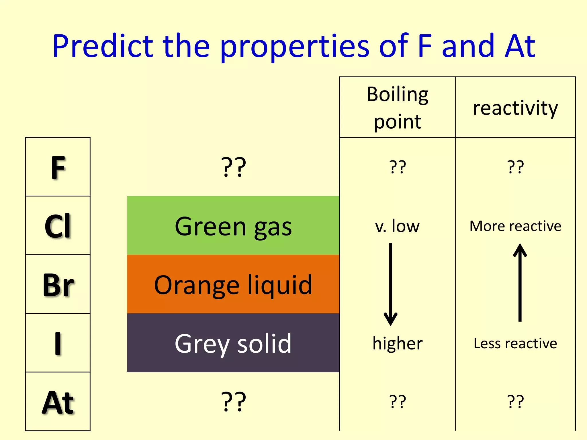 Group 7 – the halogens lesson | PPT