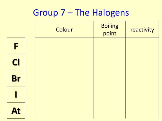 Group 7 – the halogens lesson | PPT