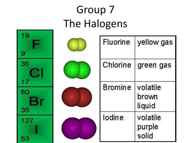 Group 7 The Halogens KLASS.pptx | Chemistry | Science