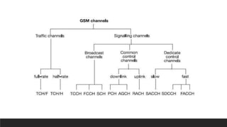 GSM channels wireless | PPT