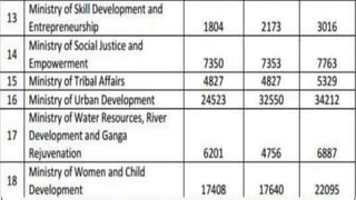 Uninon Budget 2017 | PPT