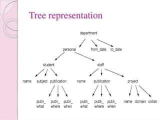 Data structure and its types | PPT