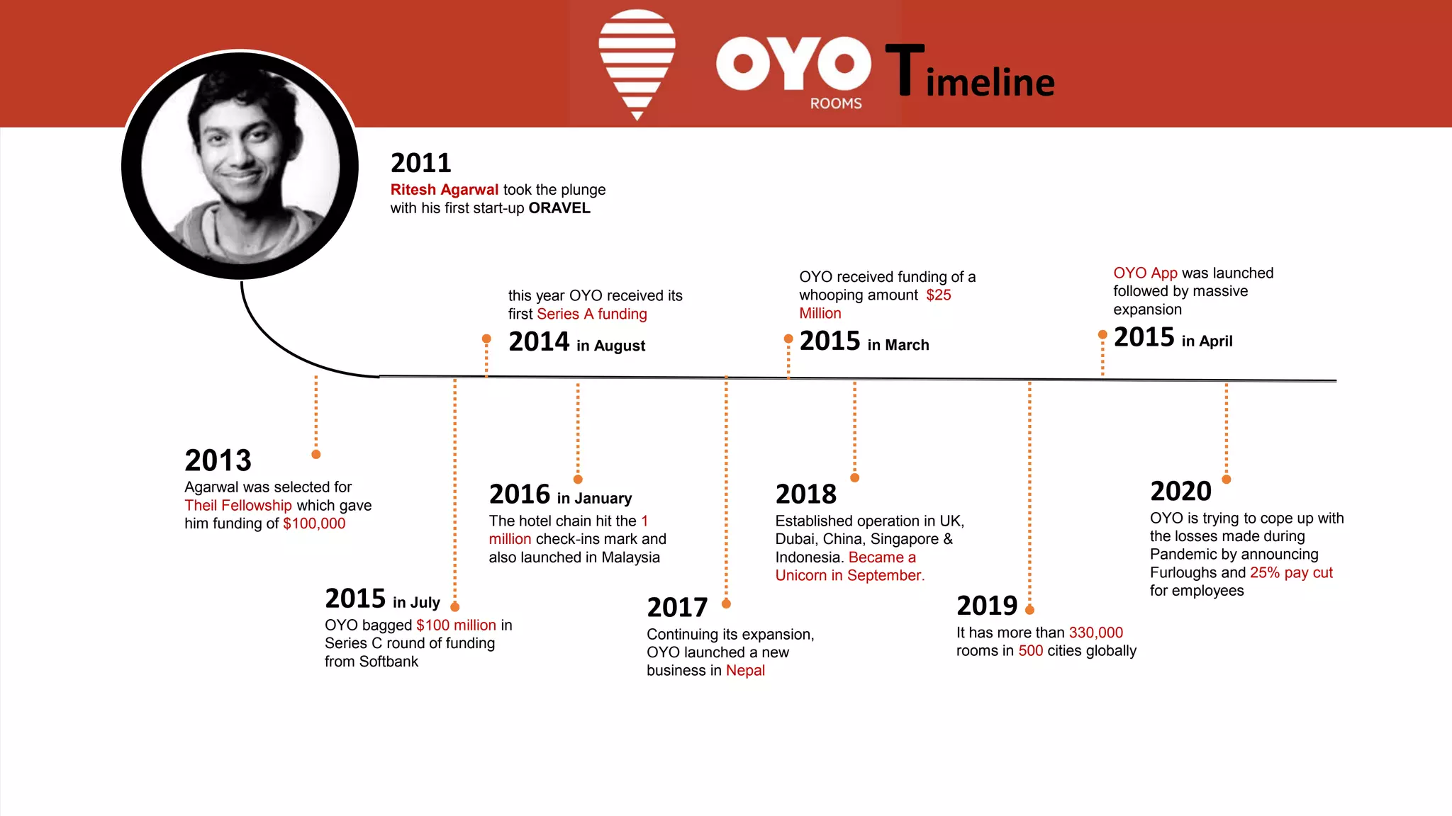 Oyo - Greiner growth model | PPTX