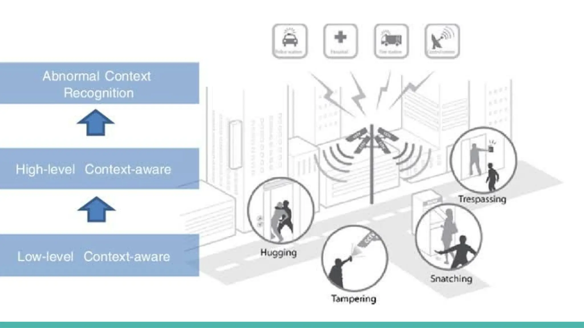 Smart Surveillance & Emergency Response Using IoT | PPTX