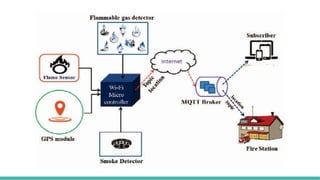 Smart Surveillance & Emergency Response Using IoT | PPTX