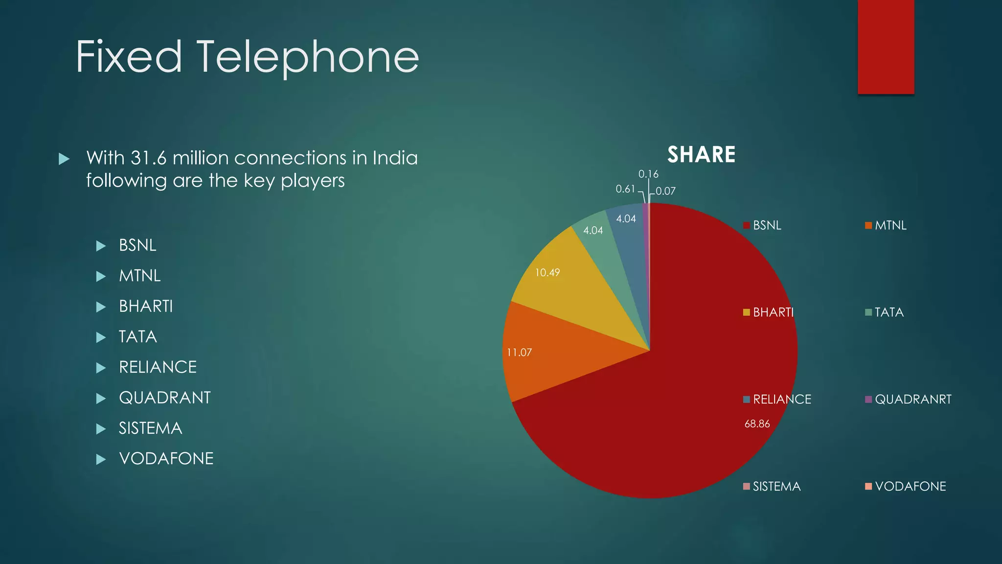 Telecom Industry OverView | PPTX