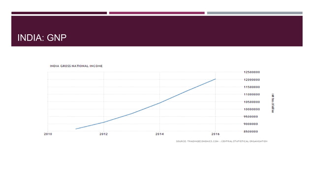 Growth vs development ( by Karan & Group) | PPTX