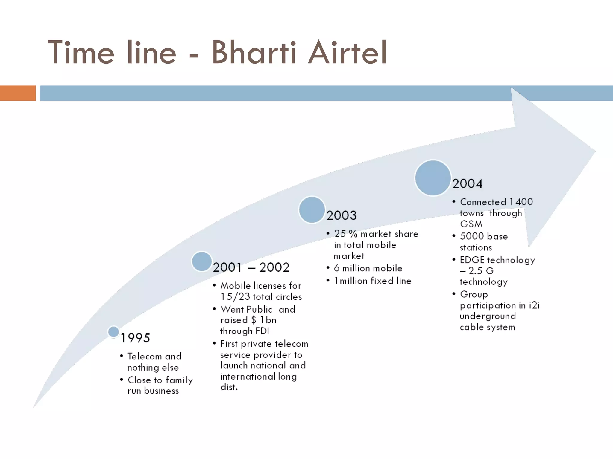 Case Bharti Airtel | PPT
