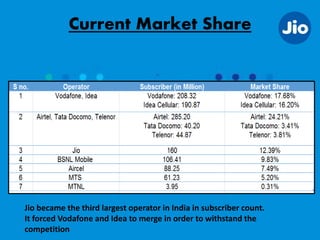 Brand observation portfolio - Reliance Jio 4g | PPT
