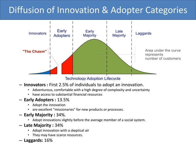 Pattern of Innovation