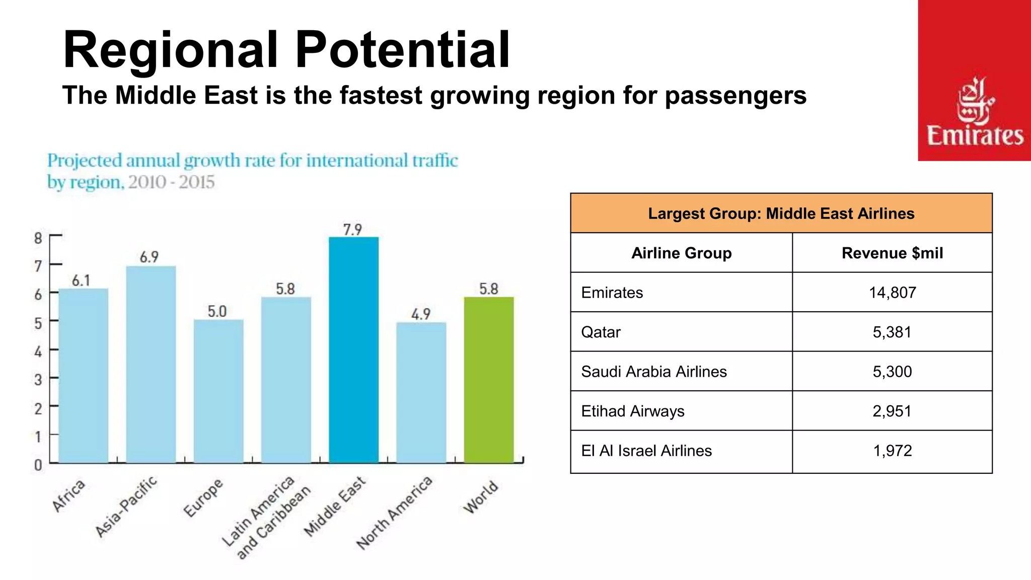 Customer Segmentation Analysis - Emirates | PPTX