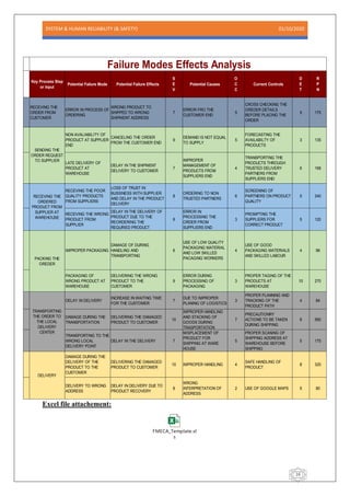 Application Of FMECA | PDF | Mechanical and Industrial Engineering ...