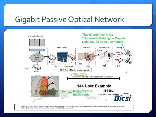 Gigabit Passive Optical Network Presentation
