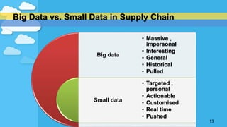 How Big Data Shaping The Supply Chain | PPTX