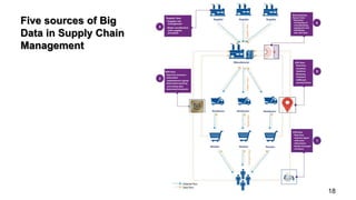 How Big Data Shaping The Supply Chain | PPTX