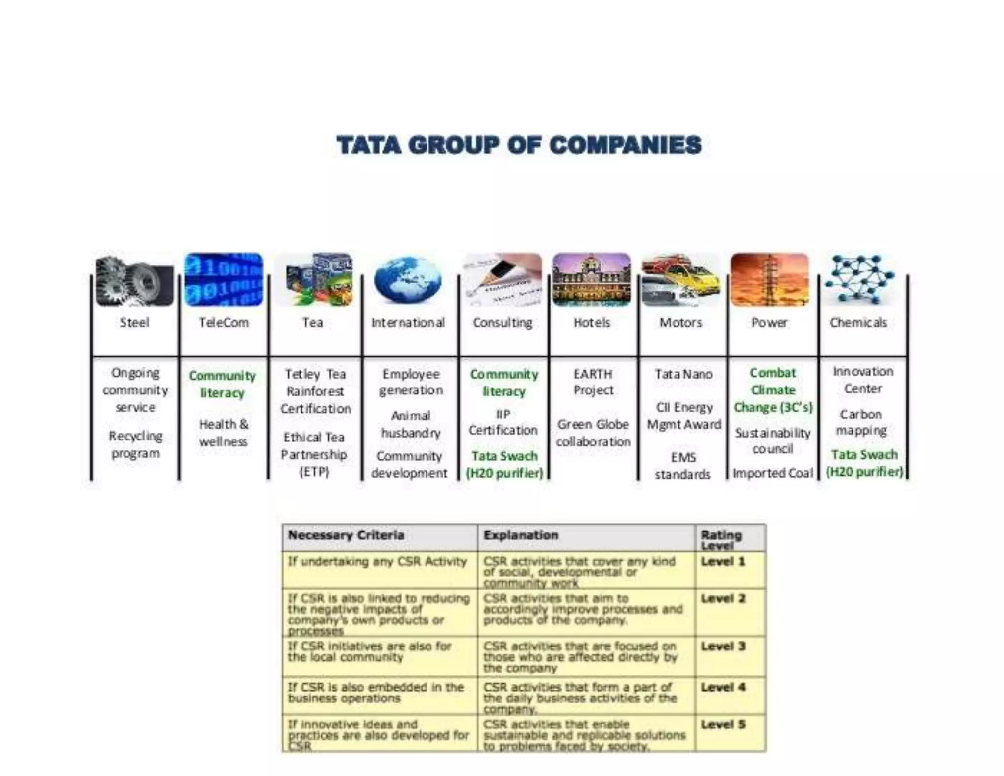 corporate social responsibility of tata group | PPT