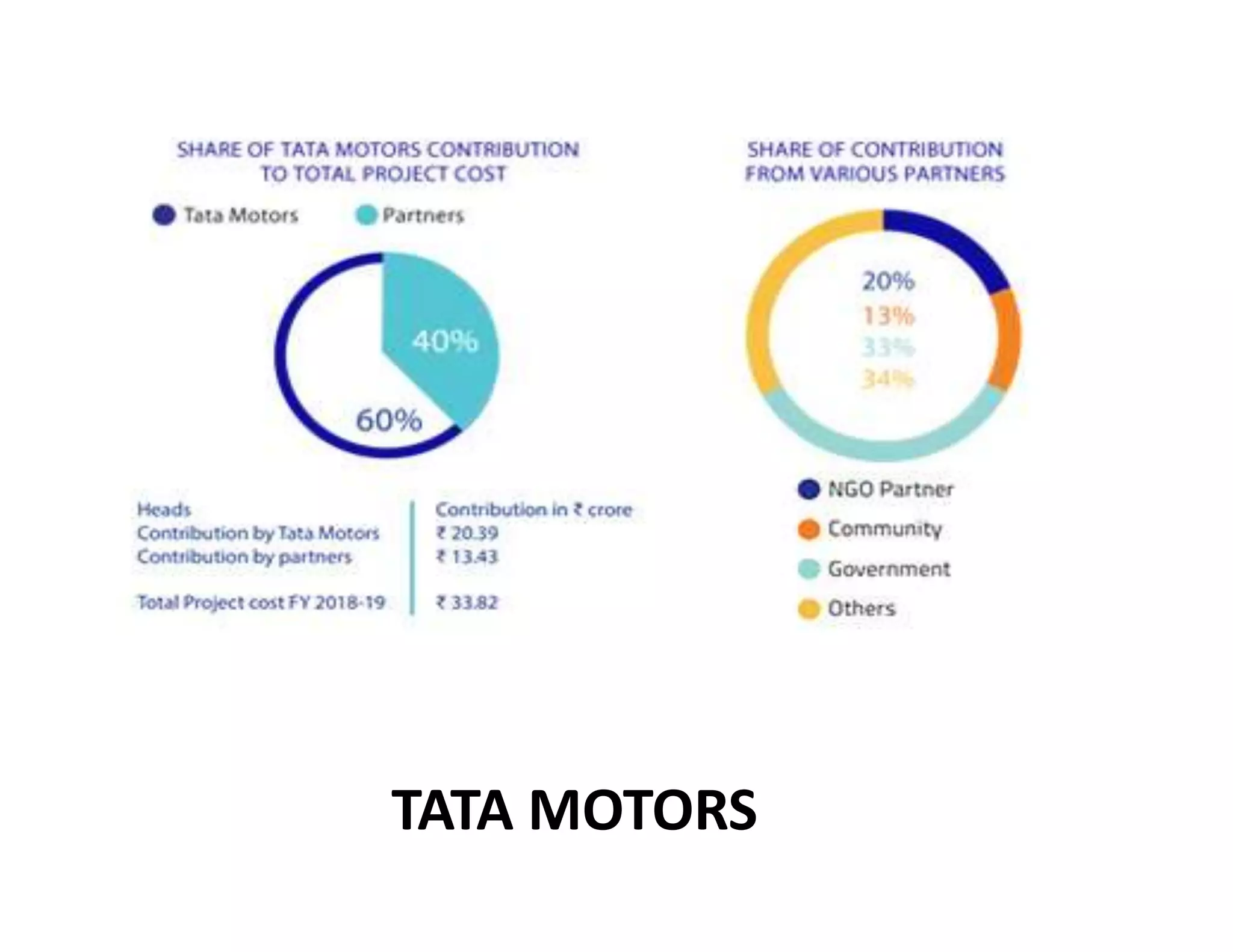 corporate social responsibility of tata group | PPT | Business ...