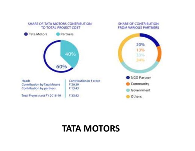 corporate social responsibility of tata group | PPT | Business ...