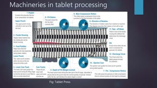 Common machinery of tablet manufacturing & Small scale & large scale ...