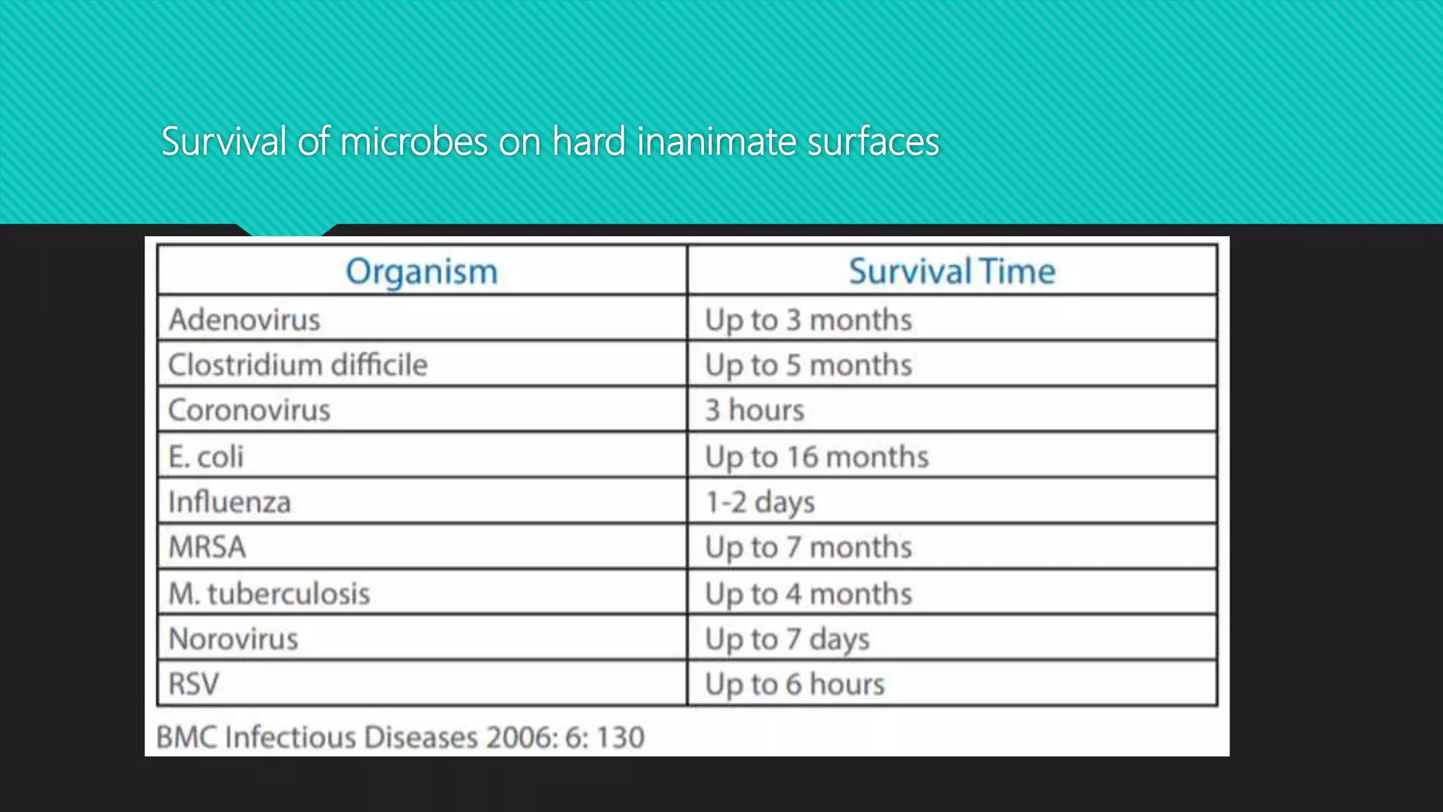 Indirect Transmission of diseases | PPTX