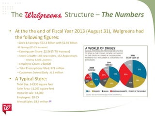 Group B - Walgreens | PPTX