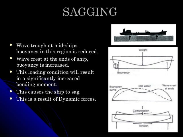 Ship Loads and stresses