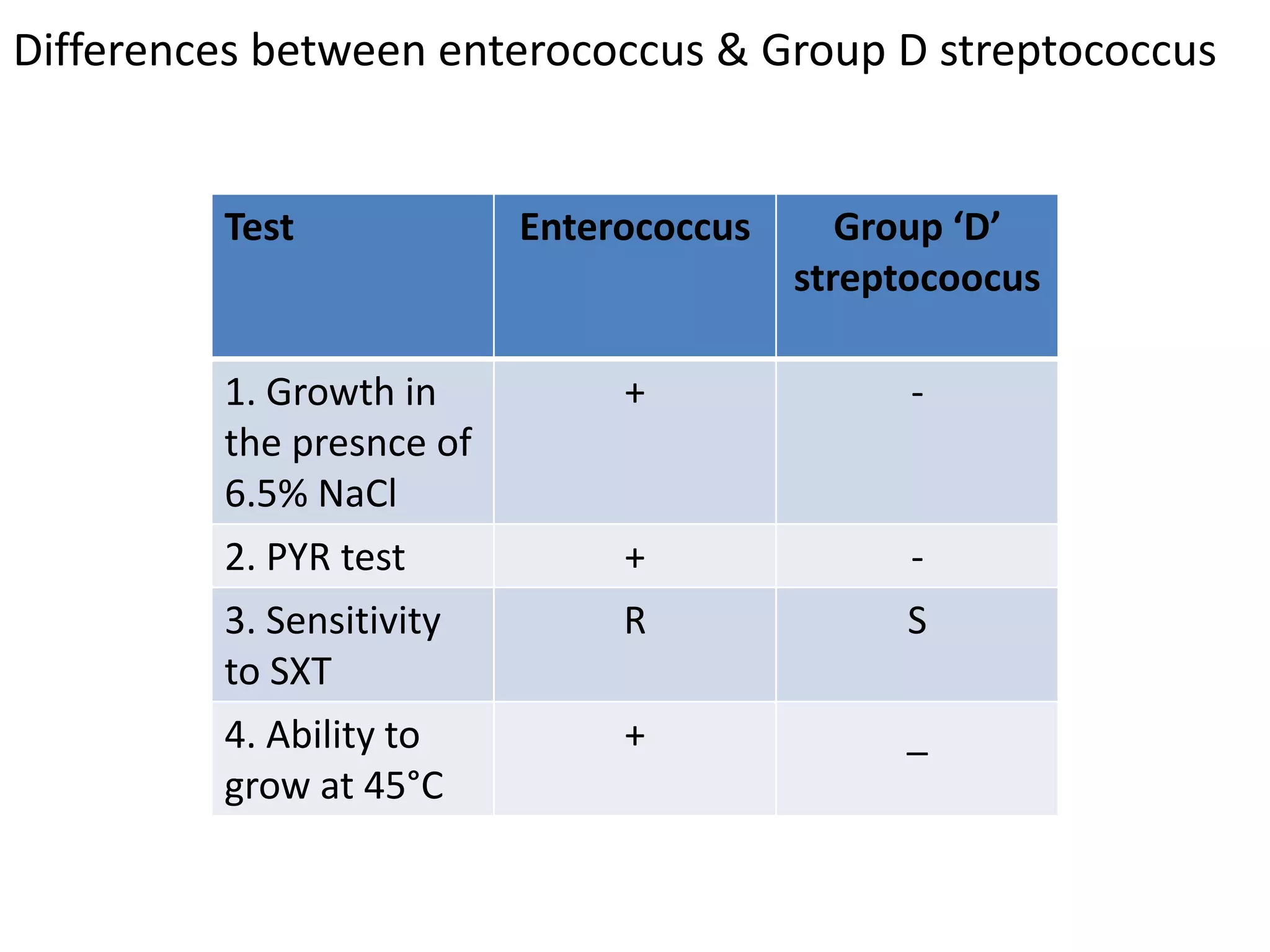 Group b& d streptococci | PPTX