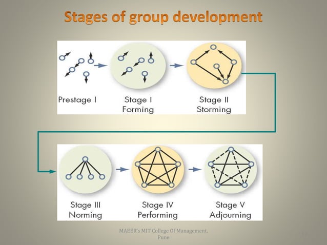 Group behaviour ppt | PPTX | Education