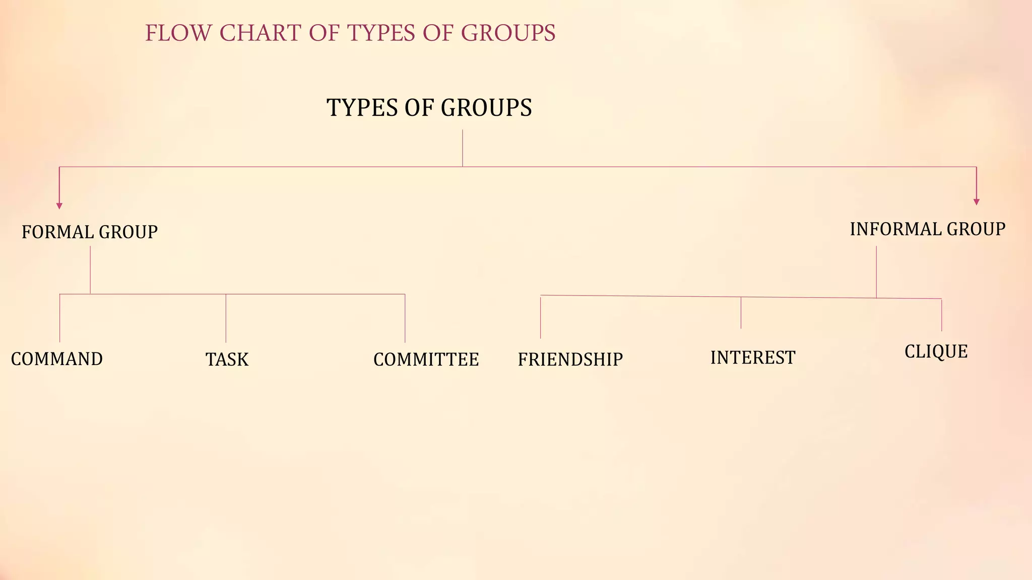 Group behaviour | PPT